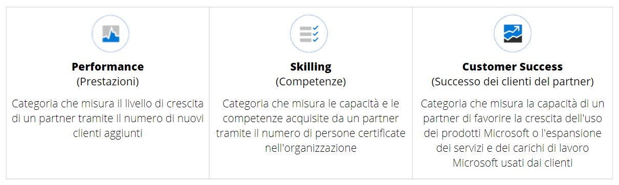 Novità per i Solutions Partner di Microsoft | Pipeline Formazione